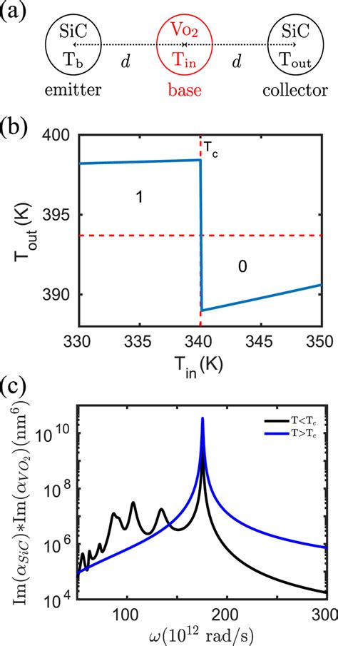 NOT Gate A Sketch Of The NOT Gate Configuration The Radius Of The Download Scientific