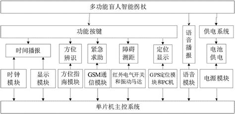 盲人智能拐杖 多能智能拐杖 新一代智能盲人拐杖 大山谷图库