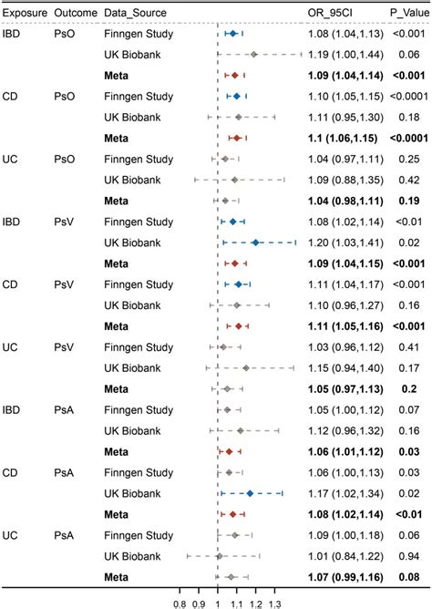 Integrated Analysis Of Mendelian Randomization And Bayesian Colocalization Reveals Bidirectional