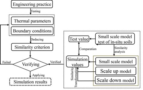 Schematic Diagram Of The Similarity Criteria Application Method