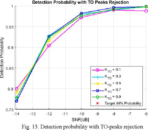 Figure 13 From A Proposed Preamble Detection Algorithm For 5g Prach Semantic Scholar