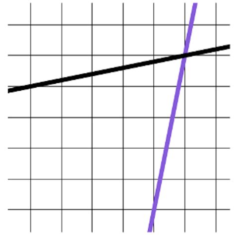 Identifying Perpendicular Linear Graphs Higher Ks4 Y10 Maths Lesson