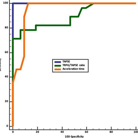 Accuracy Of New Parameters In Prediction Of Intermediate High Risk Pe