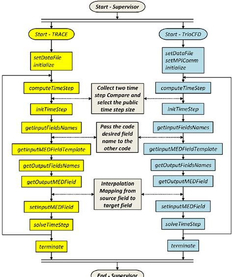 The Temporal Workflow Of The Coupling Code Tracetriocfd Download
