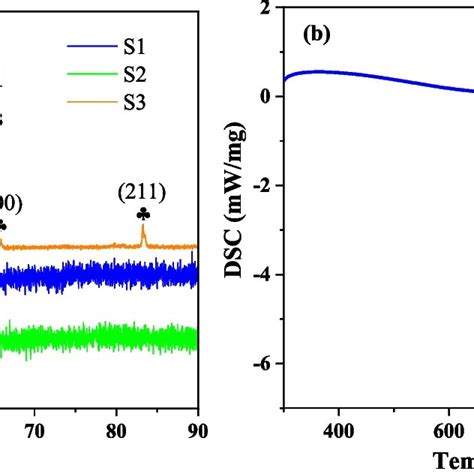 A Xrd Patterns And B Dsc Curves Of As Spun Ribbons Download Scientific Diagram