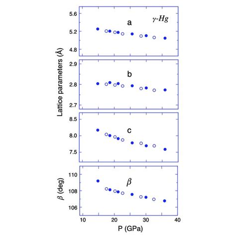 Variation Of The Lattice Parameters A B C And β Of γ Hg Under Download Scientific Diagram