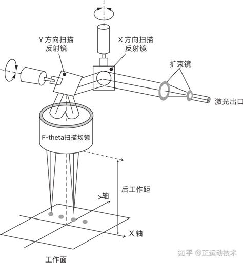 开放式激光振镜运动控制器的视觉校正振镜精度解决方案 知乎