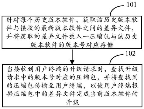 Software Differential Upgrading Method And Device Eureka Patsnap