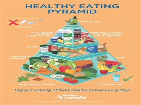 Healthy Food Pyramid 2019