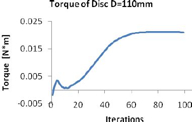 Graph Of Torque VS Iteration Download Scientific Diagram