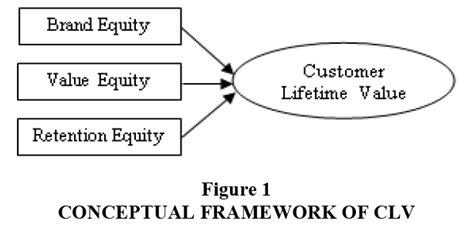 The Comparison Of Development Model Of Customer Lifetime Value CLV For Private And Public