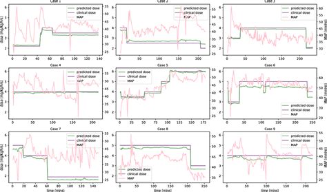 Figure 2 From Towards Safe Propofol Dosing During General Anesthesia