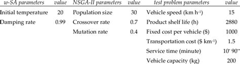 Test Problem And Solution Algorithm Parameters Download Scientific Diagram