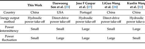Comparison Of System Output Power Download Scientific Diagram