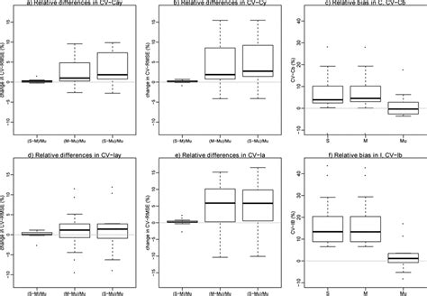 Experiment 2 Box Plots With Relative Cross Validated Errors In Catch Download Scientific