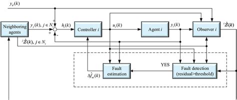 The Block Diagram Of The Developed Control Algorithm Download