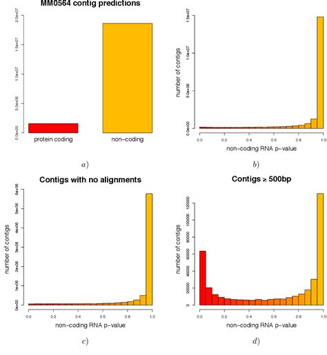 Figure 66 From Classification Of Coding And Non Coding Rna In Rna Seq Data Semantic Scholar