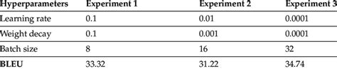 Fine Tuning Hyperparameters Of Nlp Model Iii Download Scientific Diagram