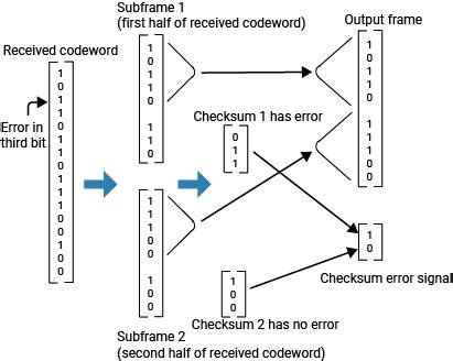 General Crc Syndrome Detector Detect Errors In Received Codeword Frames According To Generator