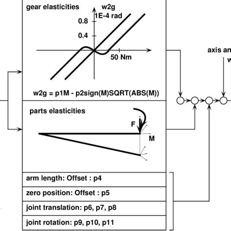 the method for modelling and calibrating the industrial robot