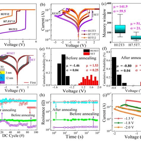 a b resistive switching characteristics of hfo2 tiox rram h12t3