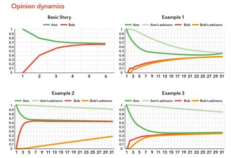 Opinion Dynamics And Consensus In Social Networks Research Outreach