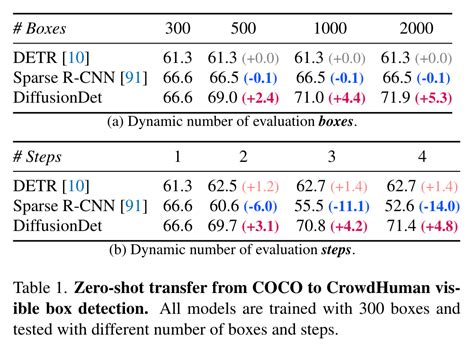 Diffusiondet Diffusion Model For Object Detection Qiang Zhang