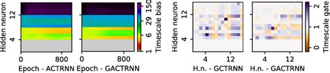 Figure 1 From Learning Timescales In Gated And Adaptive Continuous Time Recurrent Neural