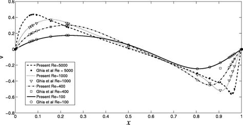 validation of a streamwise and b cross stream velocity components