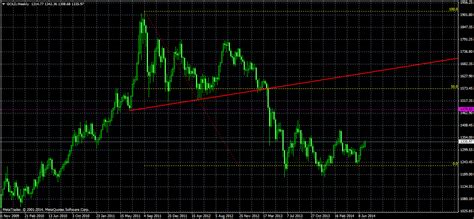 Teknik Forex Mudah Naked Chart Siri By Myfx