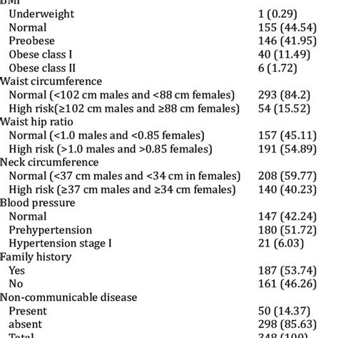 Anthropometric Parameters And Personal History Of The Participants Download Scientific Diagram