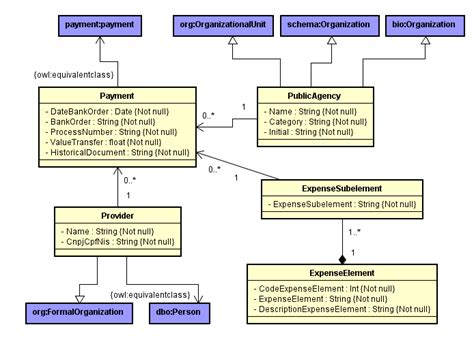 The Frameweb Ld Entity Model For The Transparency Portal With
