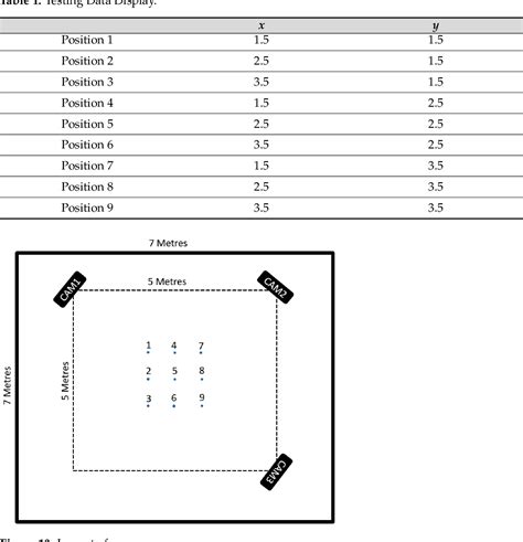 Table 1 From Ultra Wideband Communication And Sensor Fusion Platform For The Purpose Of Multi