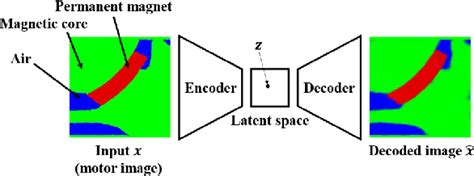 figure 1 from fast topology optimization of pm motor using variational autoencoder and neural