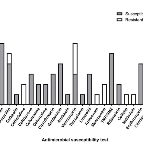 Figure E Antibiotic Protocol Of Microbacterium Spp Peritoneal Dialysis