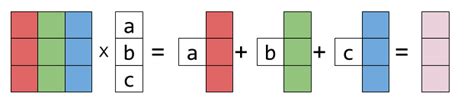 Visualizing Matrix Multiplication As A Linear Combination