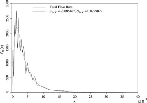 Flow Rate Frequency Density Plots Download Scientific Diagram