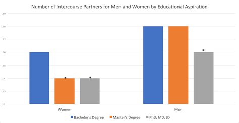 Which College Babes Are More Permissive About Sex Differences By Social Class Background And