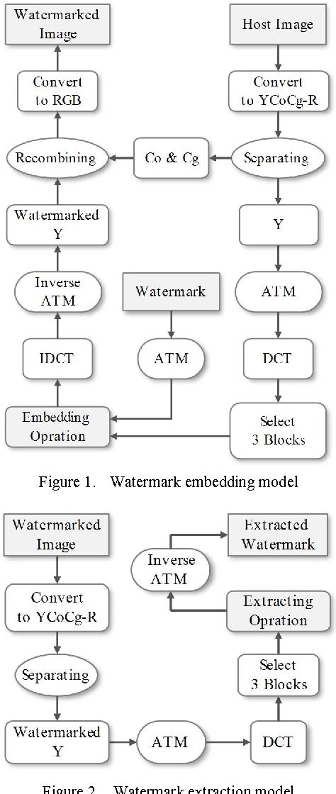Robust Image Watermarking Algorithm Using Dct Coefficients Relation In Ycocg R Color Space