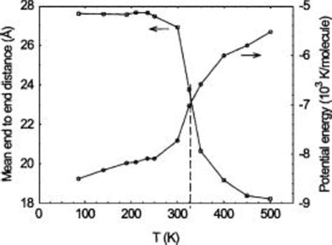 Average Intermolecular Potential Energy And End To End Distance Of The Download Scientific