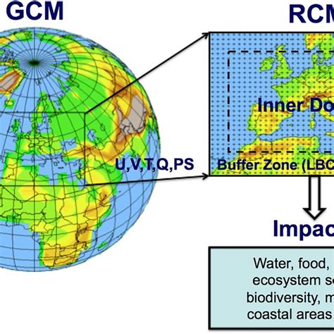 Schematic Depiction Of Regional Climate Modeling And Application To Via Download Scientific