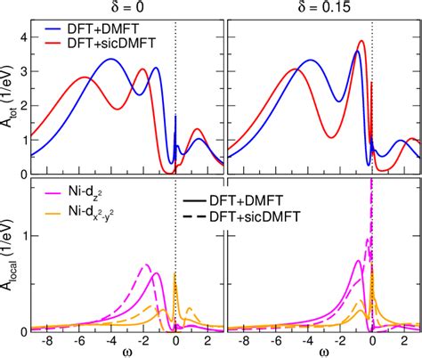 Color Online Comparison Of Dftdmft And Dftsicdmft Spectral