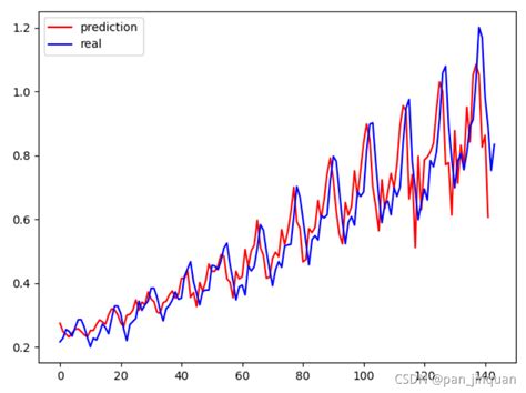 基于lstm的序列预测 飞机月流量预测流量预测 的target Csdn博客