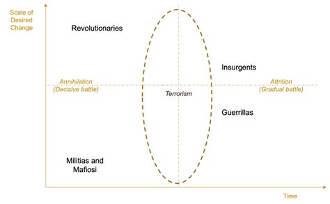Guerrillas Revolutionaries Insurgents And Militias And Mafiosi The Grim Threats Of Irregular