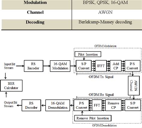 Figure 4 From Performance Comparison Of Bpsk Qpsk And 16 Qam Modulation Schemes In Ofdm System