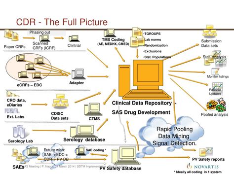 Ppt Sdtm Implementation Best Practices Powerpoint Presentation