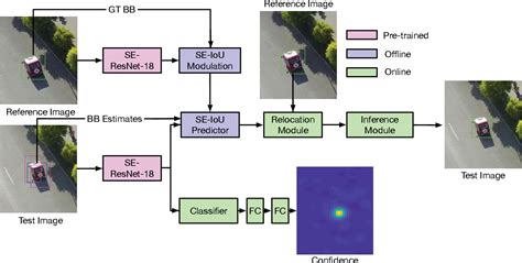 Figure 5 From Accuracy And Long Term Tracking Via Overlap Maximization