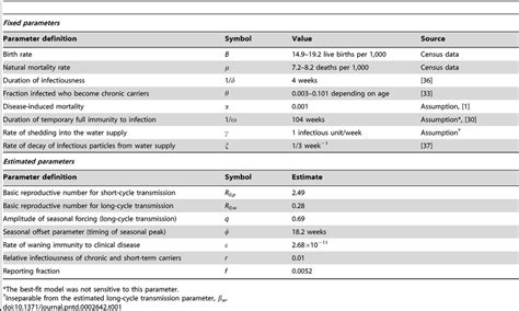 Fixed Model Parameters And Parameters Estimated From The Best Fit Model Download Table