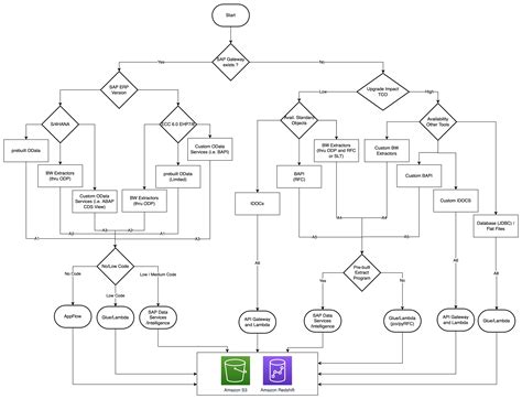 Architecture Options For Extracting SAP Data With AWS Services AWS For SAP