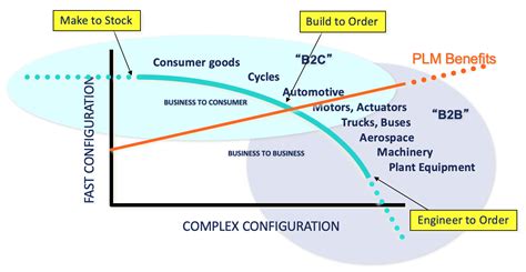 Benefits Of PLM PLM Technology Guide